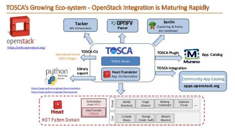 oasis tosca cloud portability and lifecycle management