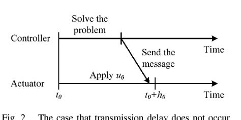 Figure 1 From Self Triggered Model Predictive Control With Delay