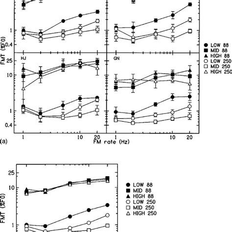 The Fmts As A Function Of Modulation Rate In Experiment 1 For A Each Of Download Scientific