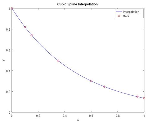 Numerical Methods Nearest Neighbour Interpolation Vs Cubic Spline