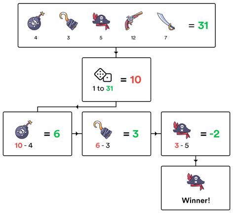 How To Weighted Random Selections Lootlocker The Game Backend Platform