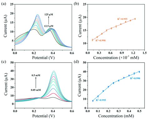 A Differential Pulse Voltammetry Dpv Responses Of The Mxene Ppy Download Scientific Diagram
