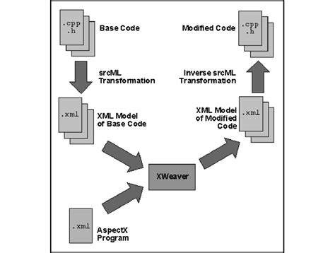 17 The Xweaver Process Uses The Srcml Translator To Convert The Base Download Scientific