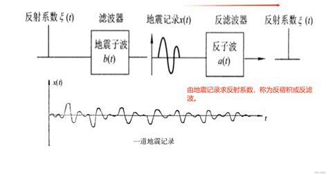 地震数据去噪 地震信号用什么滤波器最好 CSDN博客