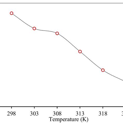 Effect Of Adsorbent Dosage On The Adsorption Of Boron Ions Onto