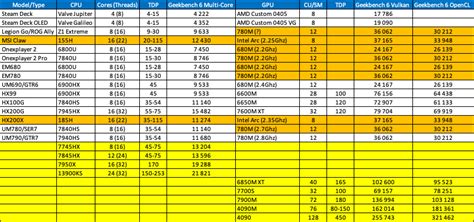 Latest Ryzen Mobile Performance Comparison R Minipcs
