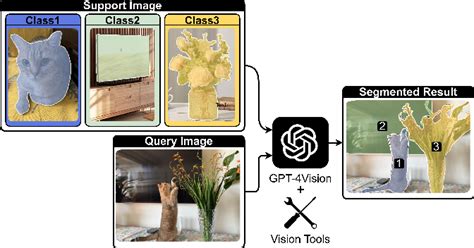 Few Shot Image Classification And Segmentation As Visual Question Answering Using Vision