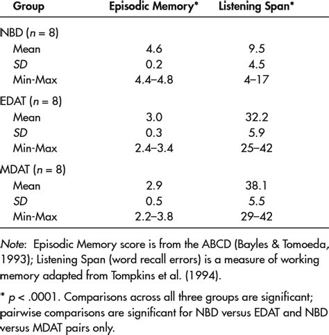 Mean Episodic Memory And Working Memory Scores By Group Download Table