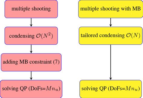 Illustration Of The Two Options To Introduce Mb Into Multiple Download Scientific Diagram