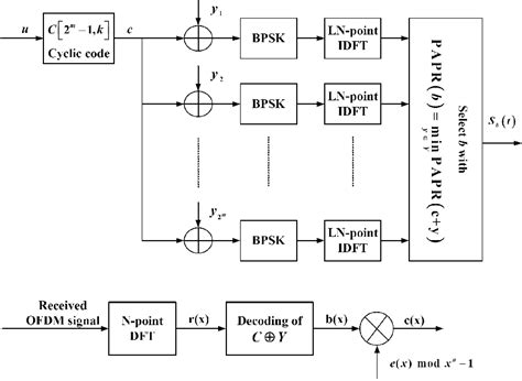 figure 1 from a modified selective mapping with papr reduction and