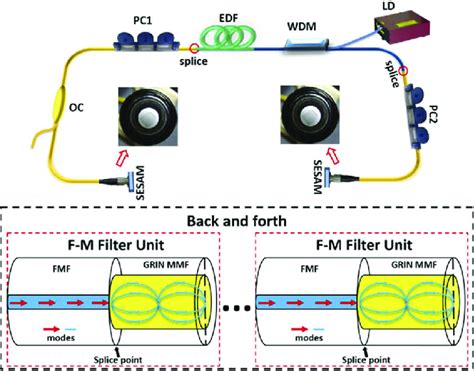 Schematic Of The Stml Fiber Laser Inset Schematic Of The Few Mode