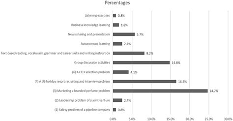 Participants Favorite Problem Based Learning And Teaching Activities Download Scientific Diagram