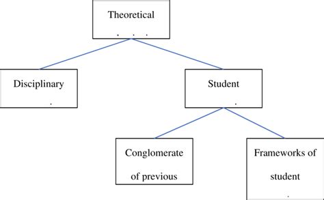 1 Structure Of Theoretical Underpinning Of Statistical Theories