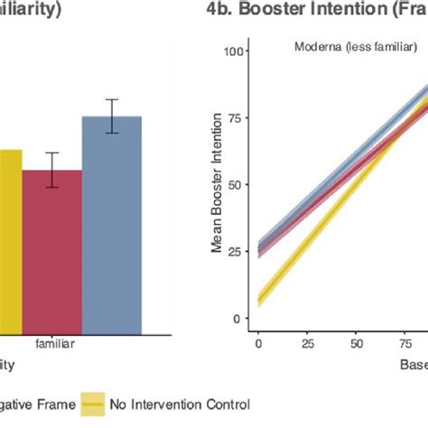Model Estimated Mean Differences In The Primary Outcome Booster