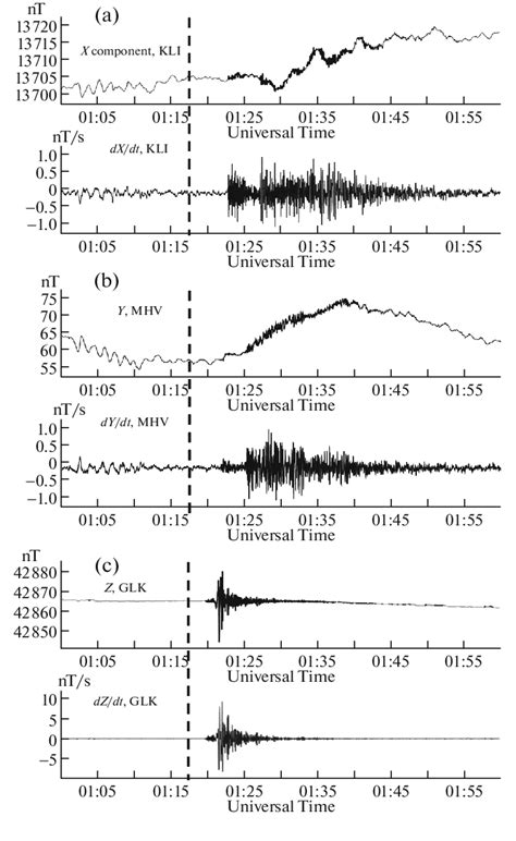 Variations NT Upper Graph And Rate Of Change Of The Geomagnetic Download Scientific Diagram