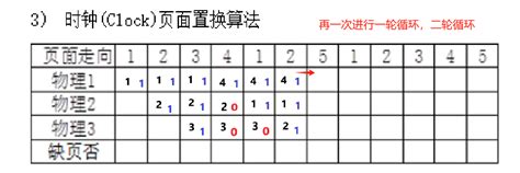 【操作系统不挂科】逐步骤详解——＞四种页面置换算法例题＜lpu最近最久未使用＆opt最优＆fifo先进先出＆clock时钟置换算法＞ 腾讯云