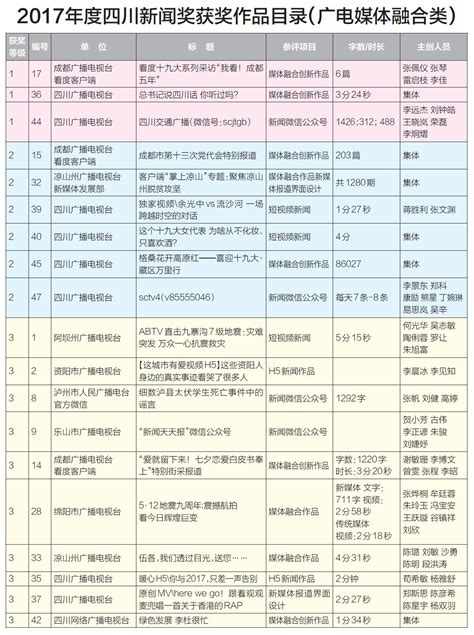 2017年度四川新闻奖获奖作品目录广电媒体融合类 四川记协网