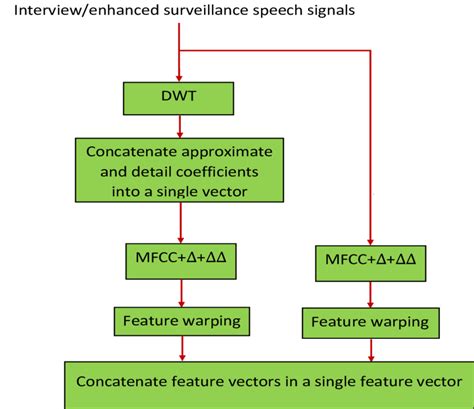 3 Flowchart Of Fusion Of Feature Warping With Dwt Mfcc And Mfcc Download Scientific Diagram