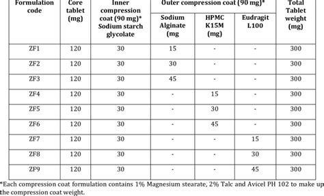 Composition Of Zidovudine Double Compression Coated Tablets Download