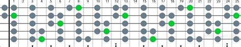 C Major Bass Guitar Scale Fretboard Diagram