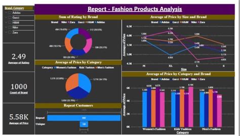 Powerbideveloper Dataanalysis Powerbi Freshers Reports Rini Jain