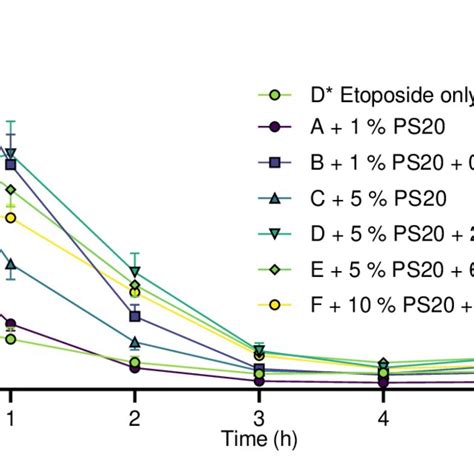 Pharmacokinetic Profile Of Etoposide After Oral Administration Of 20