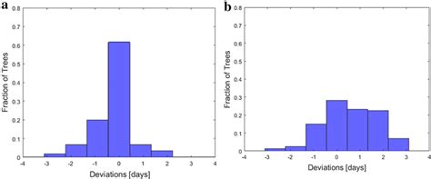Deviation Of Single Tree Peak Estimation When Using The On Sight