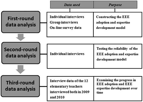 Three Rounds Of Data Analysis In This Study Download Scientific Diagram