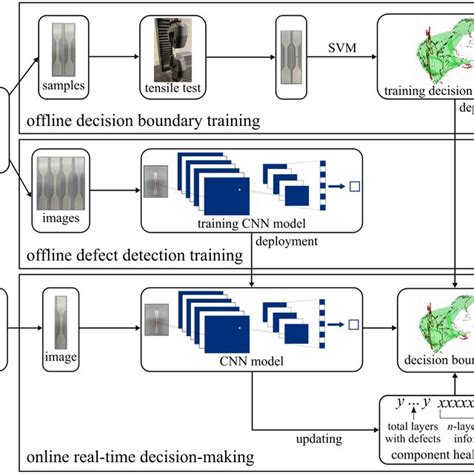 Diagram For The Real Time Structural Quality Validation Approach In The