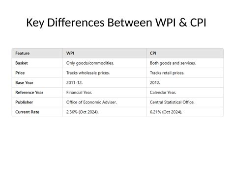 Understanding The Difference Between Wpi And Cpi Pptx