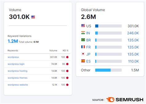 The WordPress Facts And Stats You Need To Know EasyWP