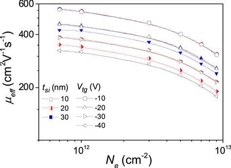The Dependencies Of μ Eff N E Calculated At Different Values Of V Tg Download Scientific