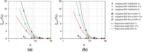 Regression Models For σ Based Predictions A Structure With Embedded