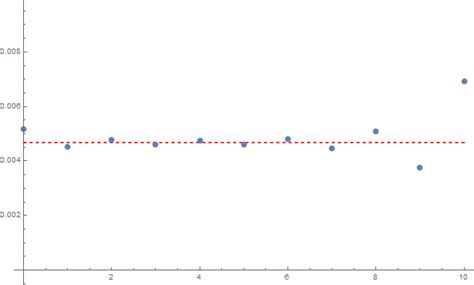 Attempting To Plot The Asymptotic Expansion Of The Complementary Error