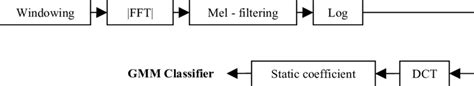 system diagram using the mel frequency cepstrum coefficient feature