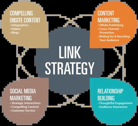 How To Create A Link Building Strategy The Link Builder