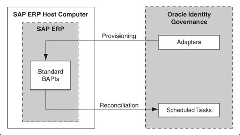 About The SAP User Management Connector