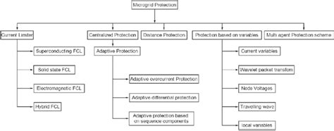 Classification For Microgrid Protection Download Scientific Diagram