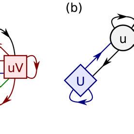 Markov Chain Representation Of A Multiplex Networks With Two Layers U