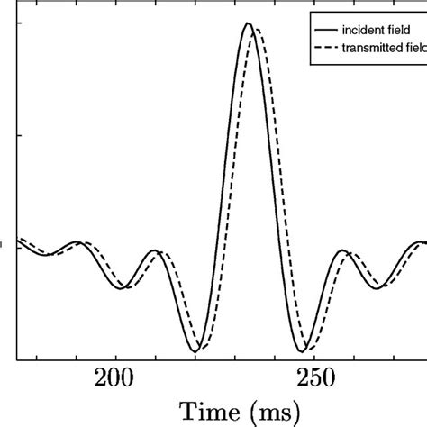 Illustration Of Huygens Principle Showing That Each Point On A Download Scientific Diagram