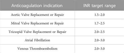 Frontiers Application Of A Warfarin Dosing Calculator To Guide