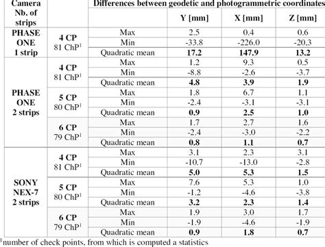 Differences Between Geodetic And Photogrammetric Coordinates Download Table