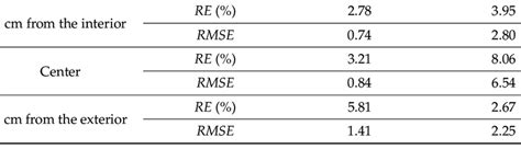 The Calculated Relative Error And The Root Mean Square Error Download Scientific Diagram