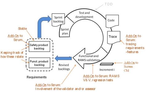 Safescrum And The Sprint Tdd Test Driven Development Download