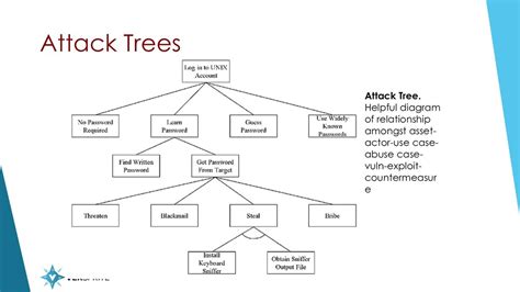 Leveraging Risk Centric Threat Models For Integrated Risk Management Speaker Deck