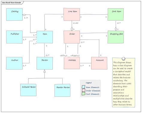 How To Draw Er Diagram Using Enterprise Architect