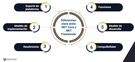 Net Core Vs Net Framework Diferencias Clave Entre Los Dos Rootstack