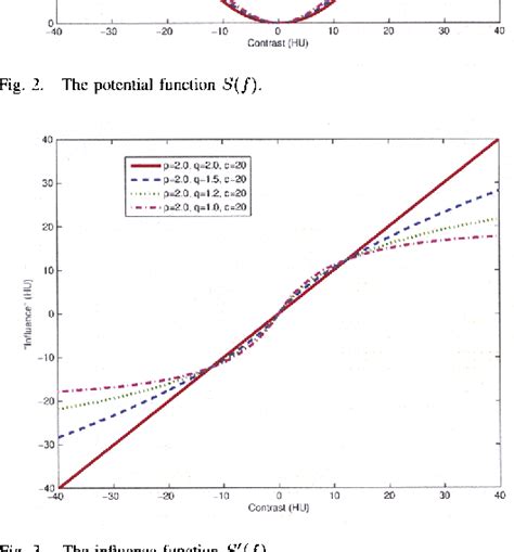 Figure 2 From Nonlinear Regularization Of Iterative Weighted Filtered
