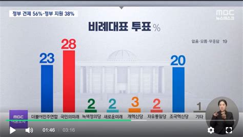 Mbc여론조사 정부 견제 56 1당 예상 민주 49·국민의힘 33 정치시사 에펨코리아