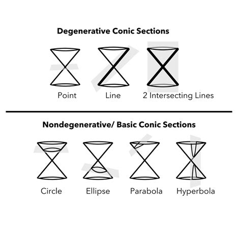 Conic Sections History Of Math And Technology